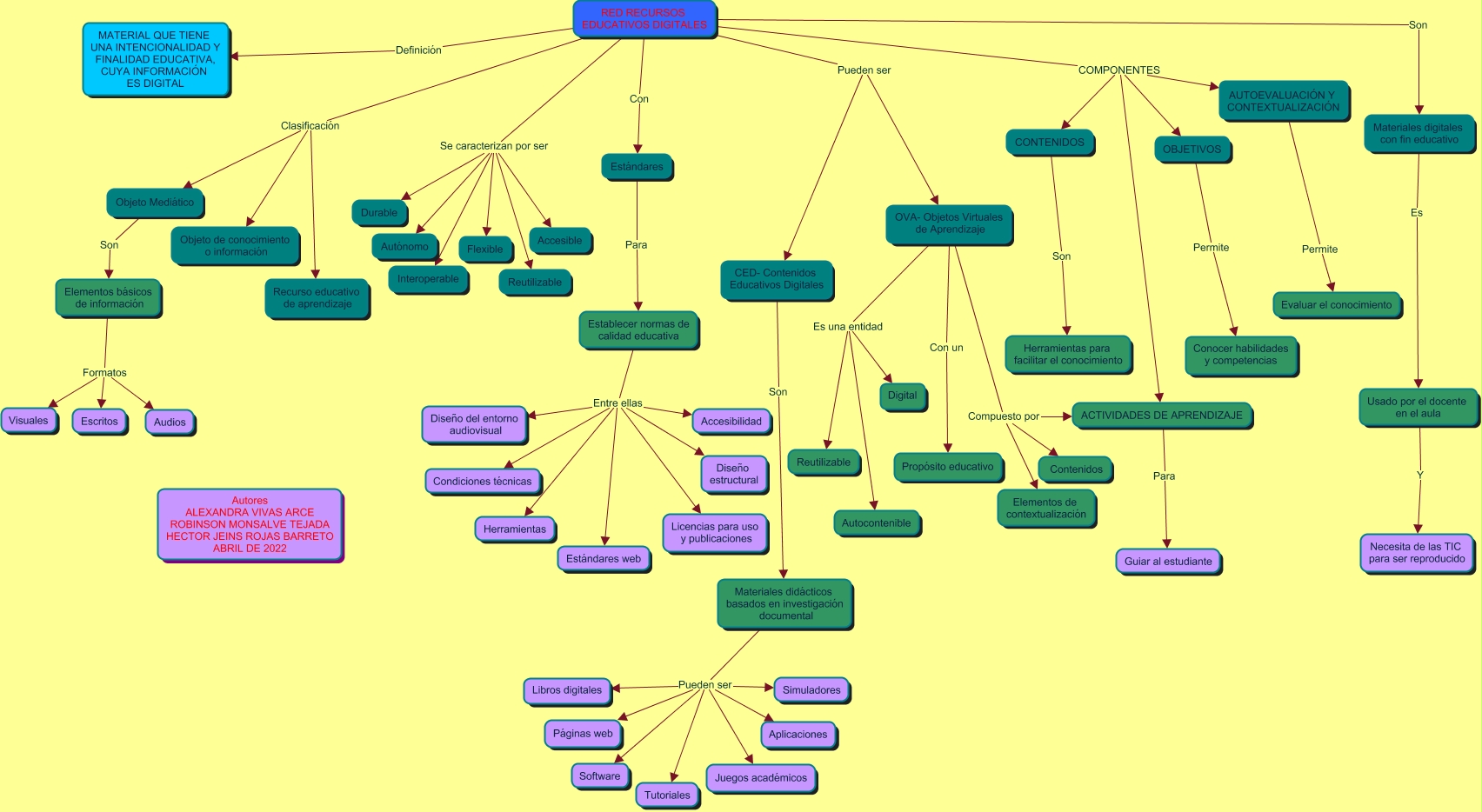 RED RECURSOS EDUCATIVOS DIGITALES - RED